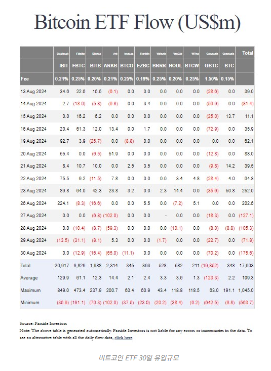 비트코인 ETF $175.6M 유출, 이더리움 ETF 변동 없어 > 크립토코인 정보 | 프리114 -무료정보 및 무료자료 총집합 FREE114.NET